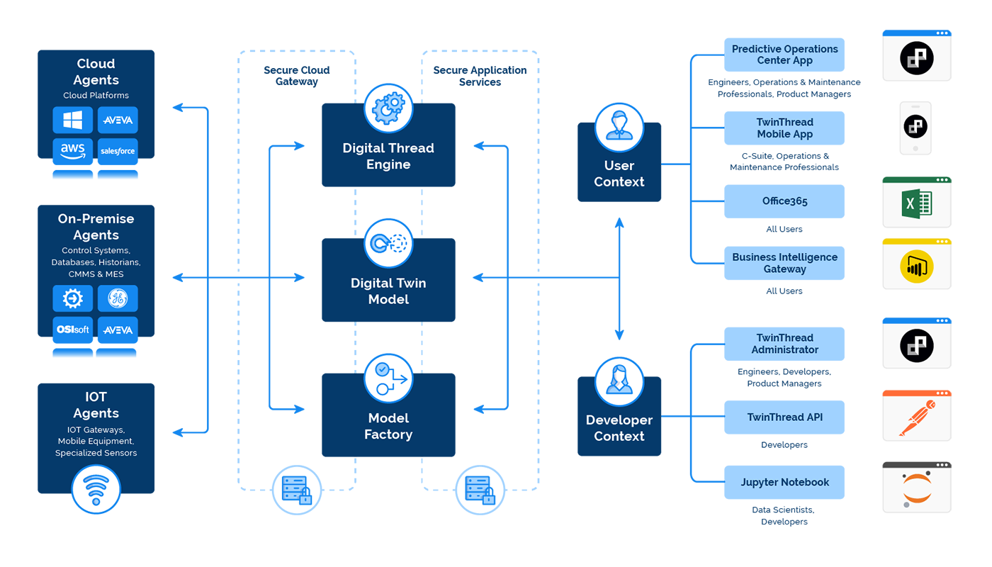 Industrial Cloud Platform | TwinThread