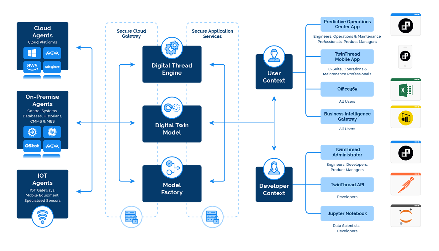 Industrial Cloud Platform | TwinThread